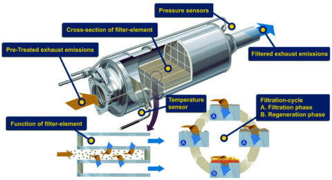 Diesel Particulate Filter (DPF) Services | Australian DPF Centre